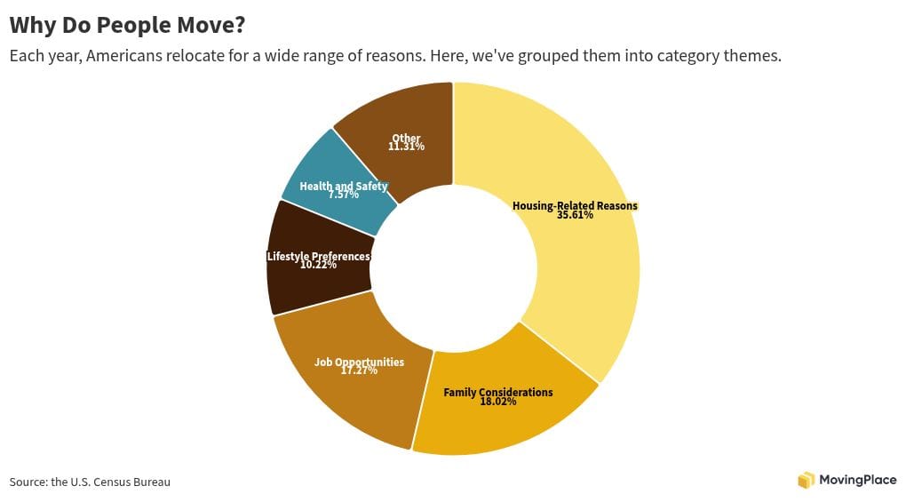 Why Do People Move? Top Reasons, Trends & Statistics