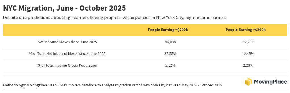 NYC Migration Report: The Affordability Exodus - Moving Advice from ...